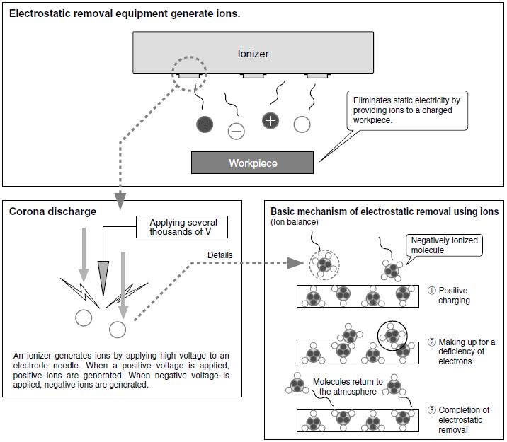 Ionizer - Electrostatic Discharge Equipment | SMC Pneumatic (Malaysia)